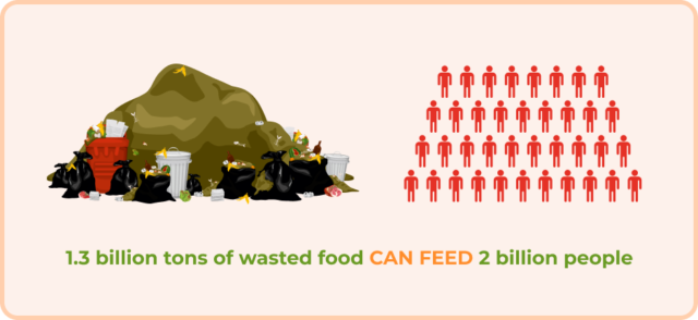 TOO GOOD TO WASTE™: Food Loss and Food Waste Reduction for a ...