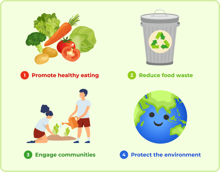 TOO GOOD TO WASTE™: Food Loss and Food Waste Reduction for a ...